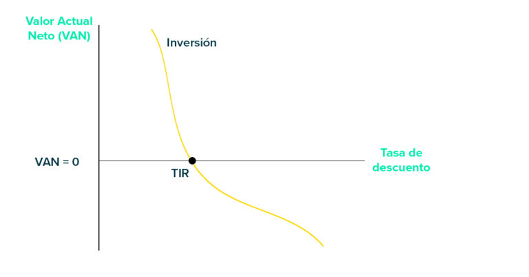 ¿Qué es la TIR y cómo se calcula? – WK Financial Education – Titulación ...